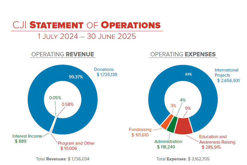CJI Statement of Operations: 2024-2025 - Canadian Jesuits International